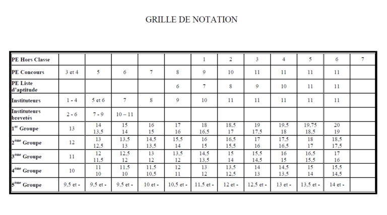 Grille de notation | UT CFE-CGC Nouvelle-Calédonie
